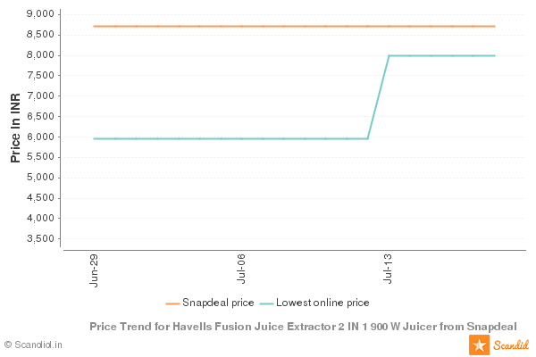 Scandid - Compare Prices, Discover Deals & Save Money Online