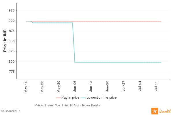 Scandid - Compare Prices, Discover Deals & Save Money Online